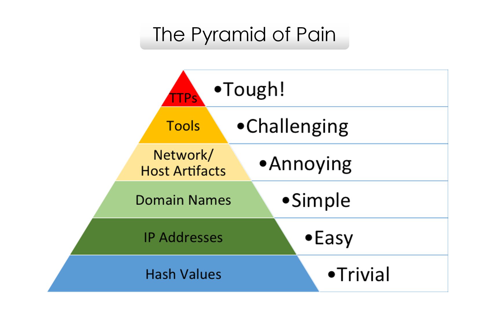 The Pyramid of Pain | William Idakwo
